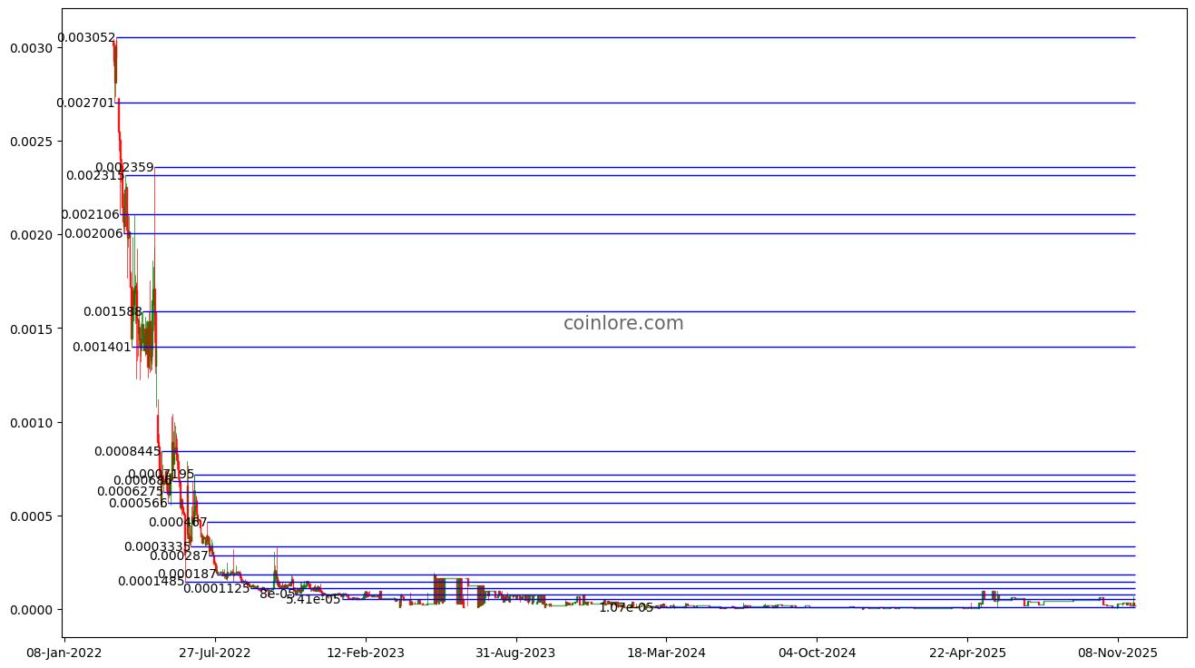SmartLOX Support and resistance levels