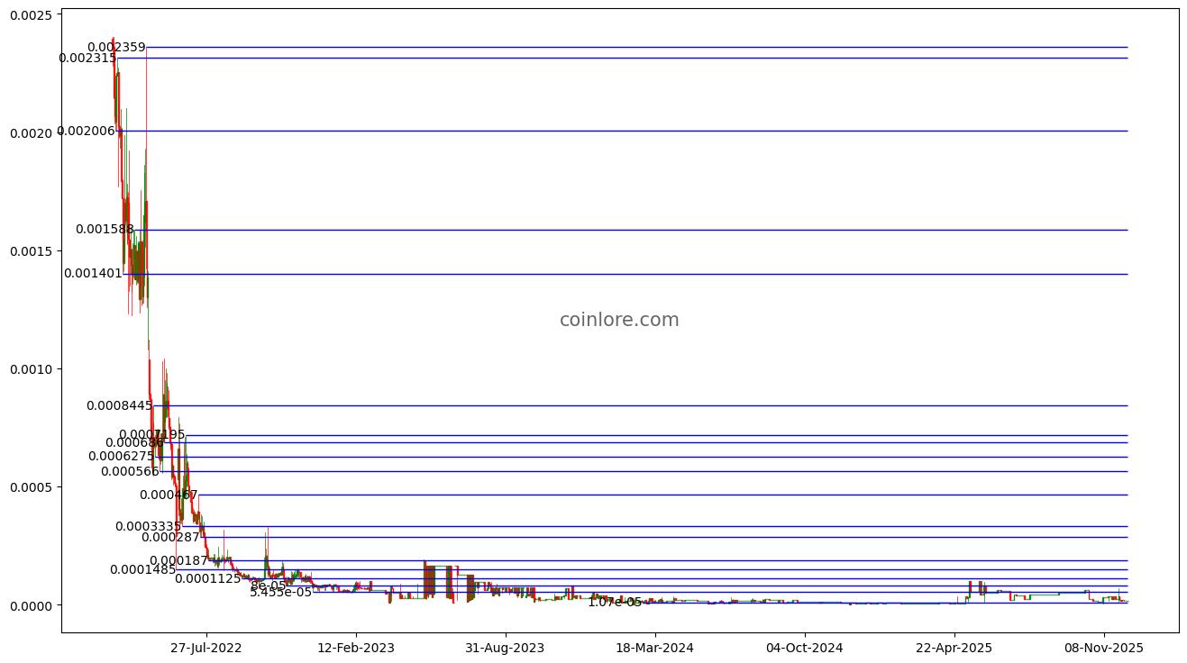 SmartLOX Support and resistance levels