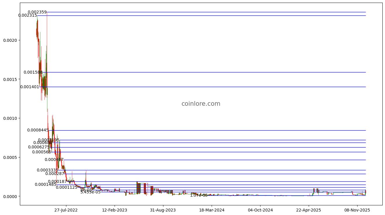 SmartLOX Support and resistance levels