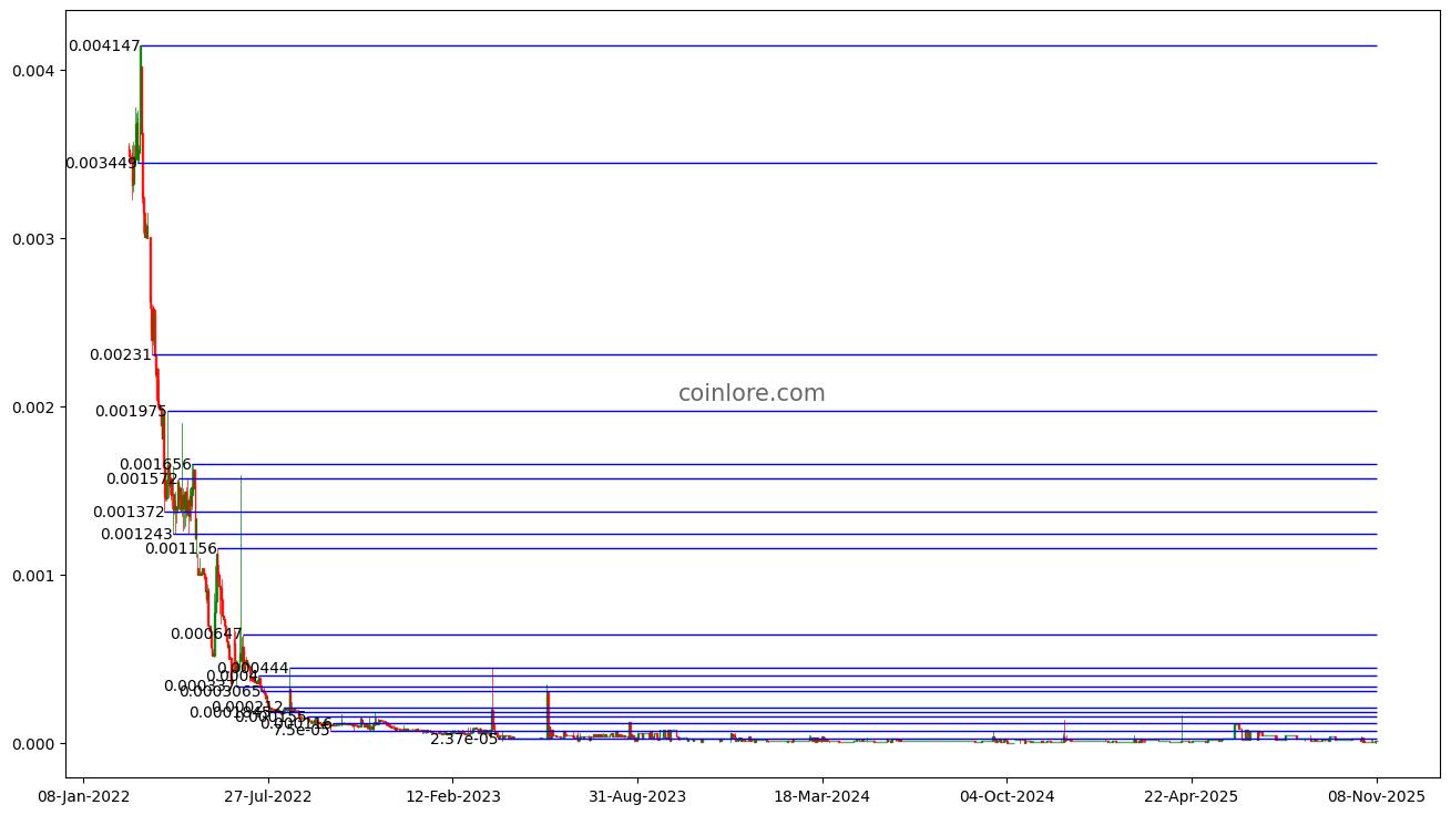 SmartNFT Support and resistance levels