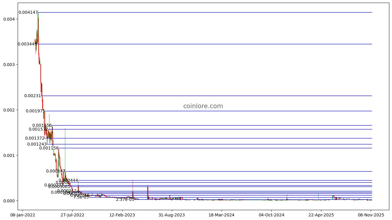 SmartNFT Support and resistance levels
