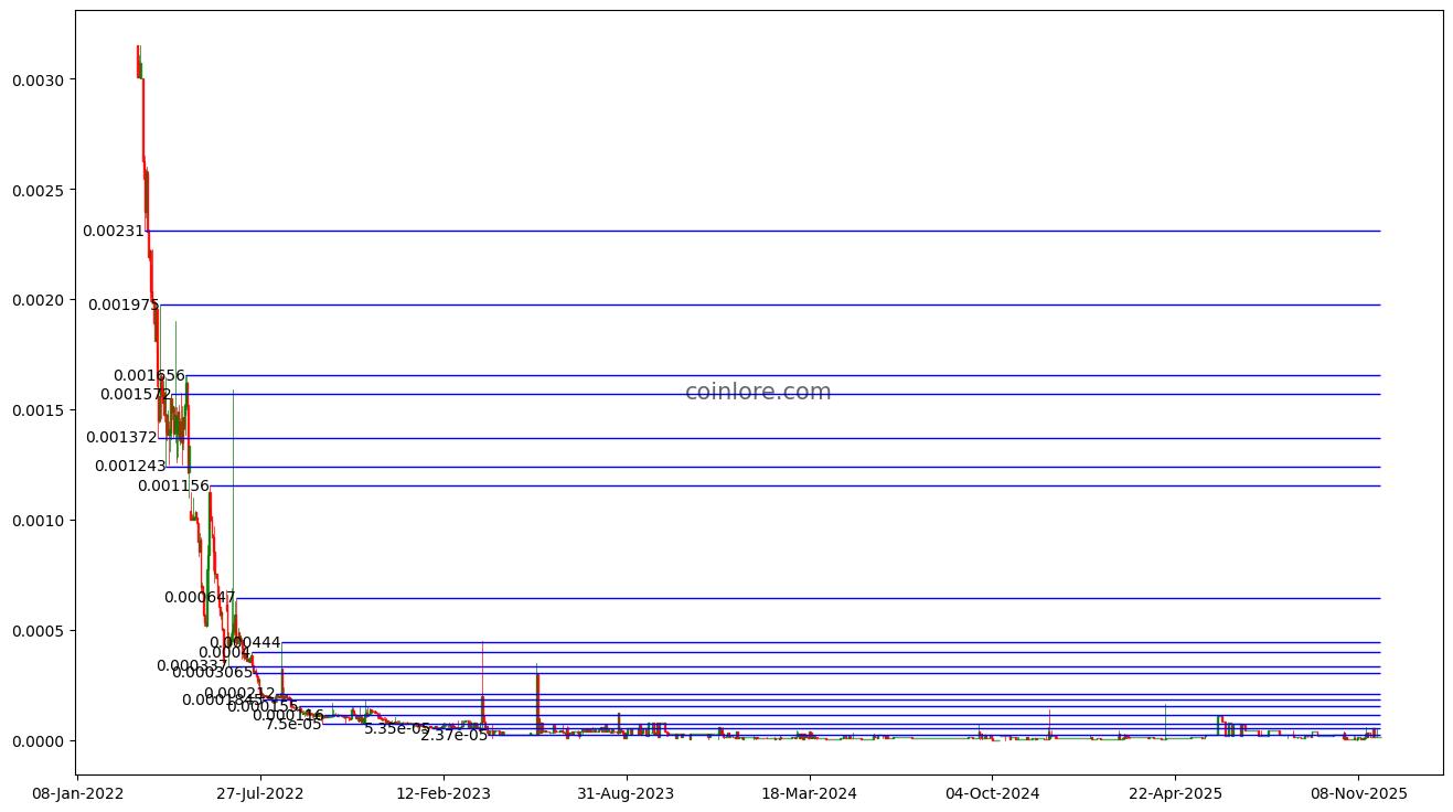 SmartNFT Support and resistance levels