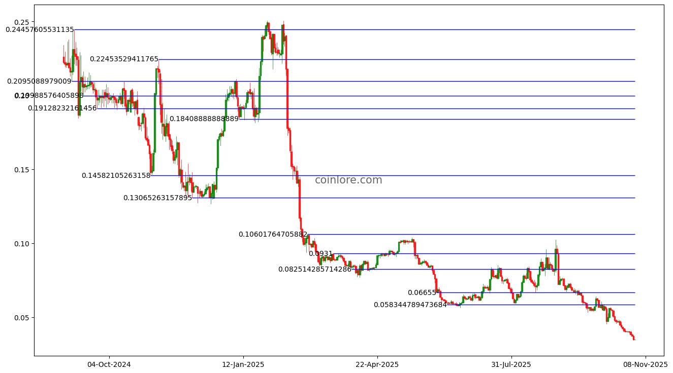 SmartWorld Global Support- und Widerstandsniveaus