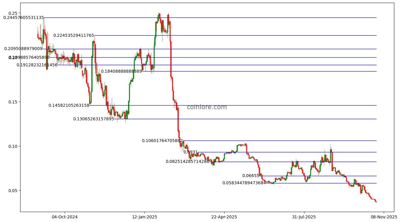 SmartWorld Global Support and resistance levels