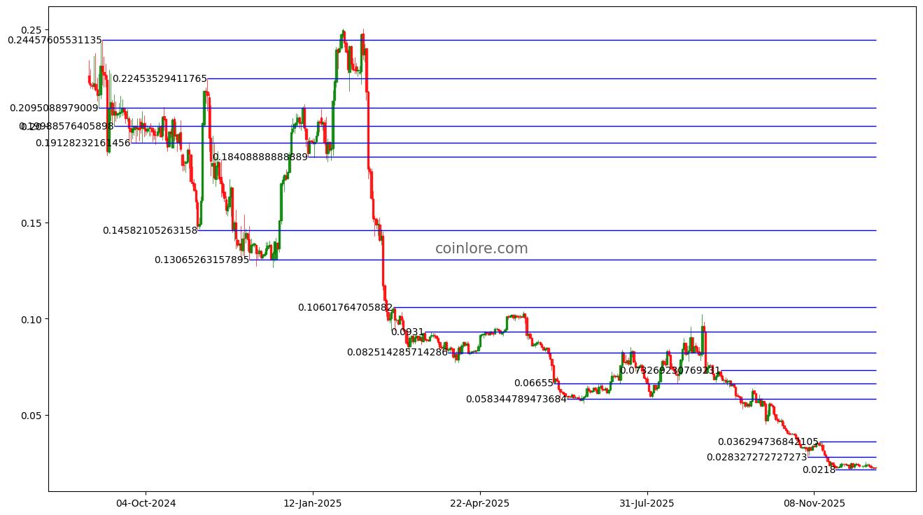 SmartWorld Global уровни поддержки и сопротивления
