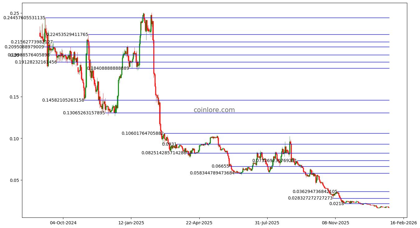 SmartWorld Global уровни поддержки и сопротивления