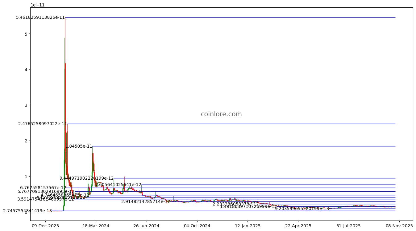 Smiley Coin уровни поддержки и сопротивления