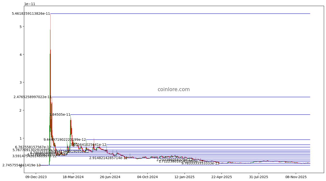 Smiley Coin уровни поддержки и сопротивления