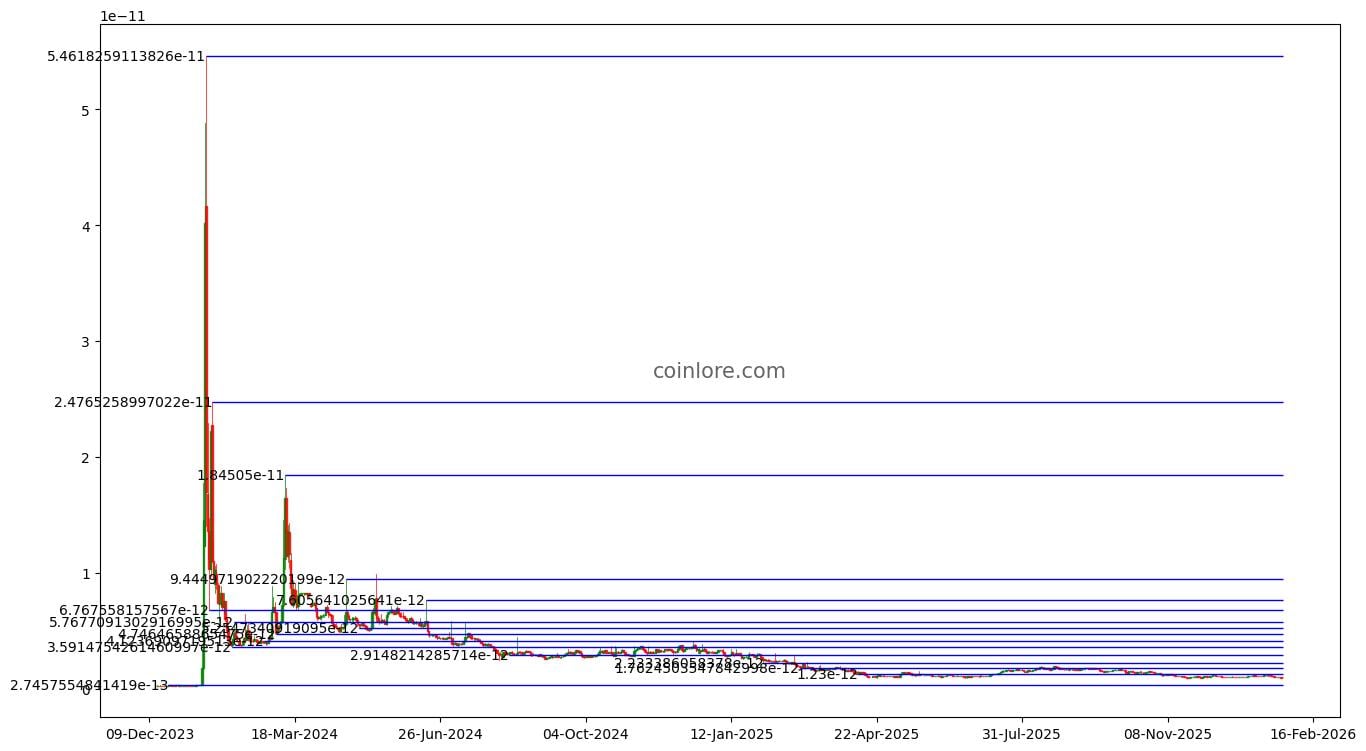 Smiley Coin уровни поддержки и сопротивления