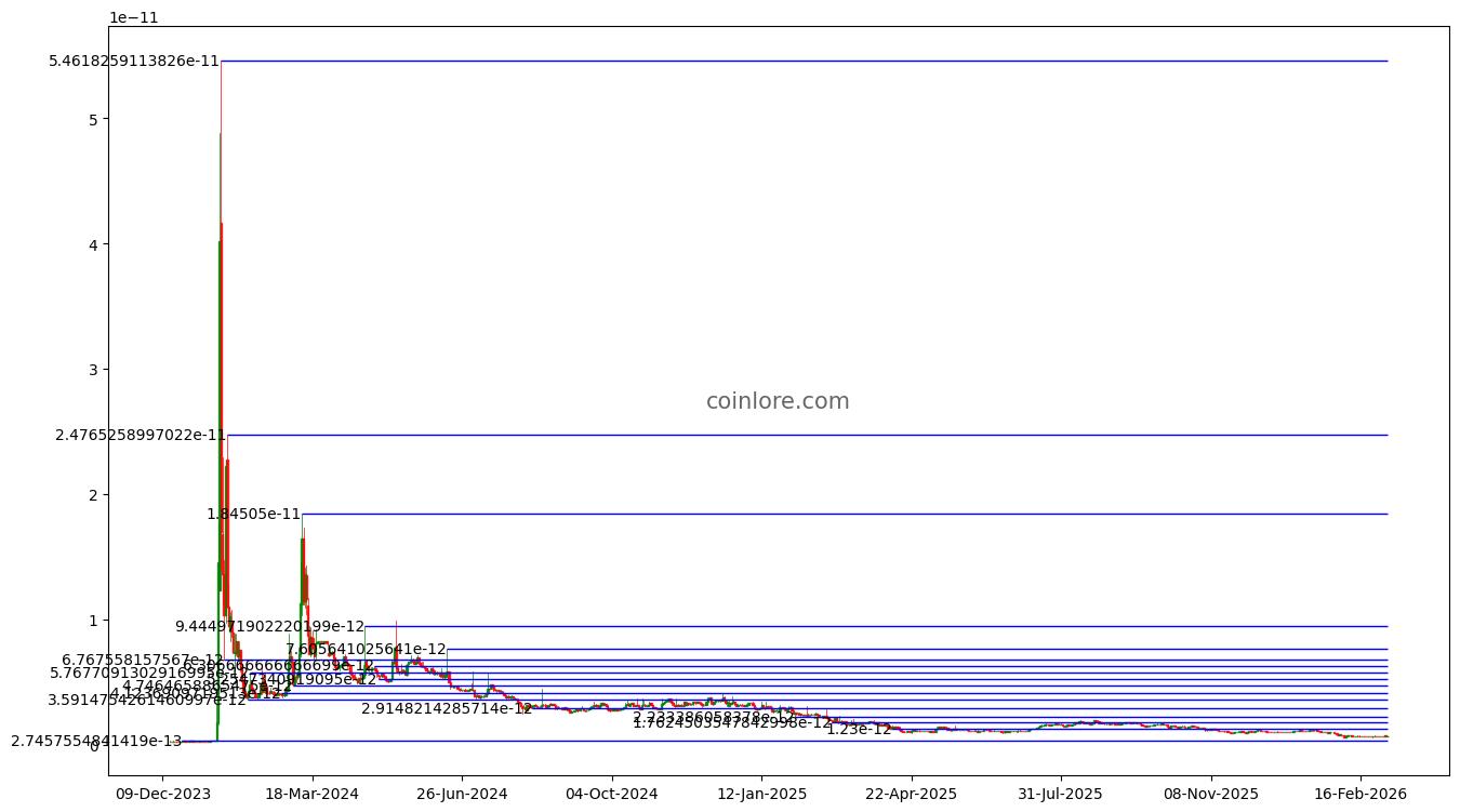 Smiley Coin уровни поддержки и сопротивления