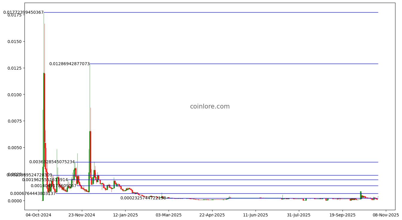smiling dolphin Support and resistance levels