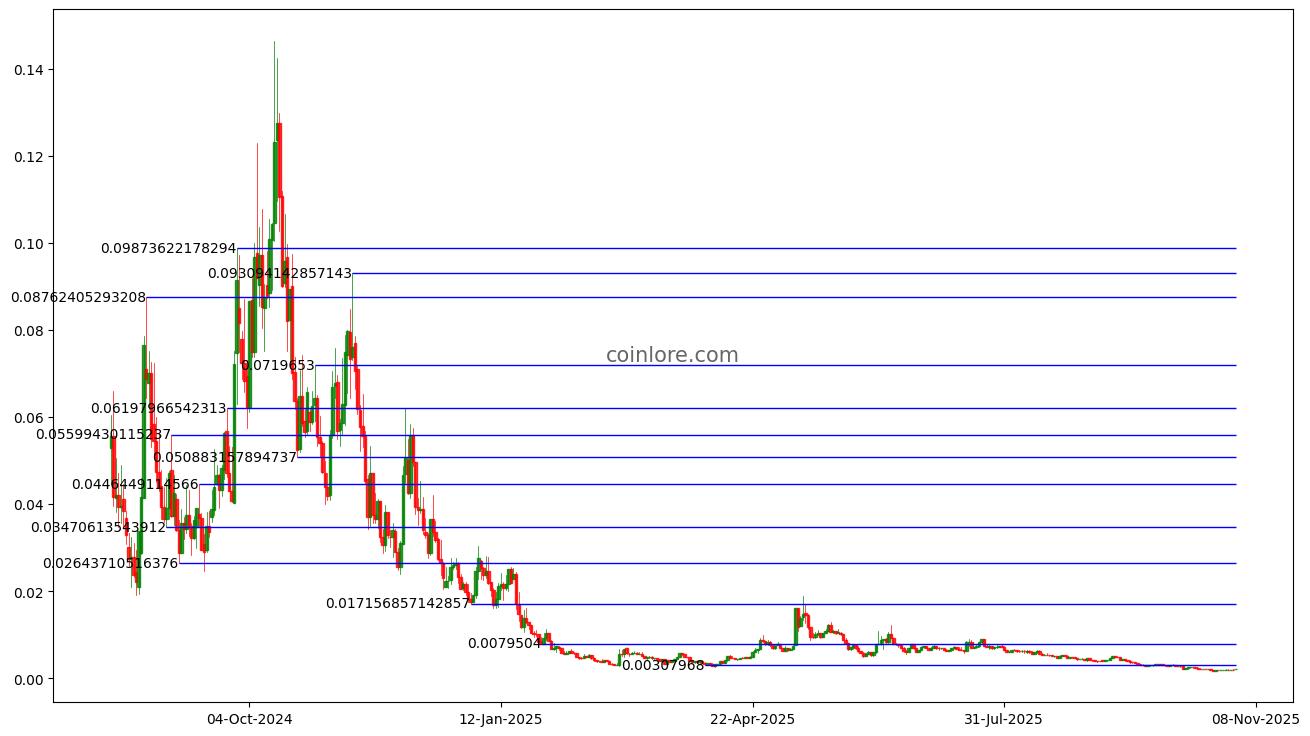 Smoking Chicken Fish Support and resistance levels