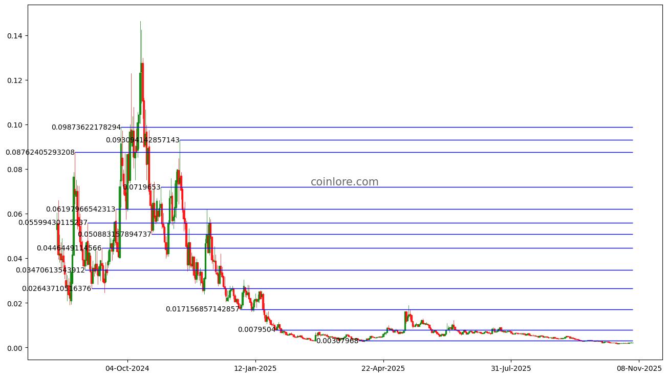Smoking Chicken Fish Support- und Widerstandsniveaus