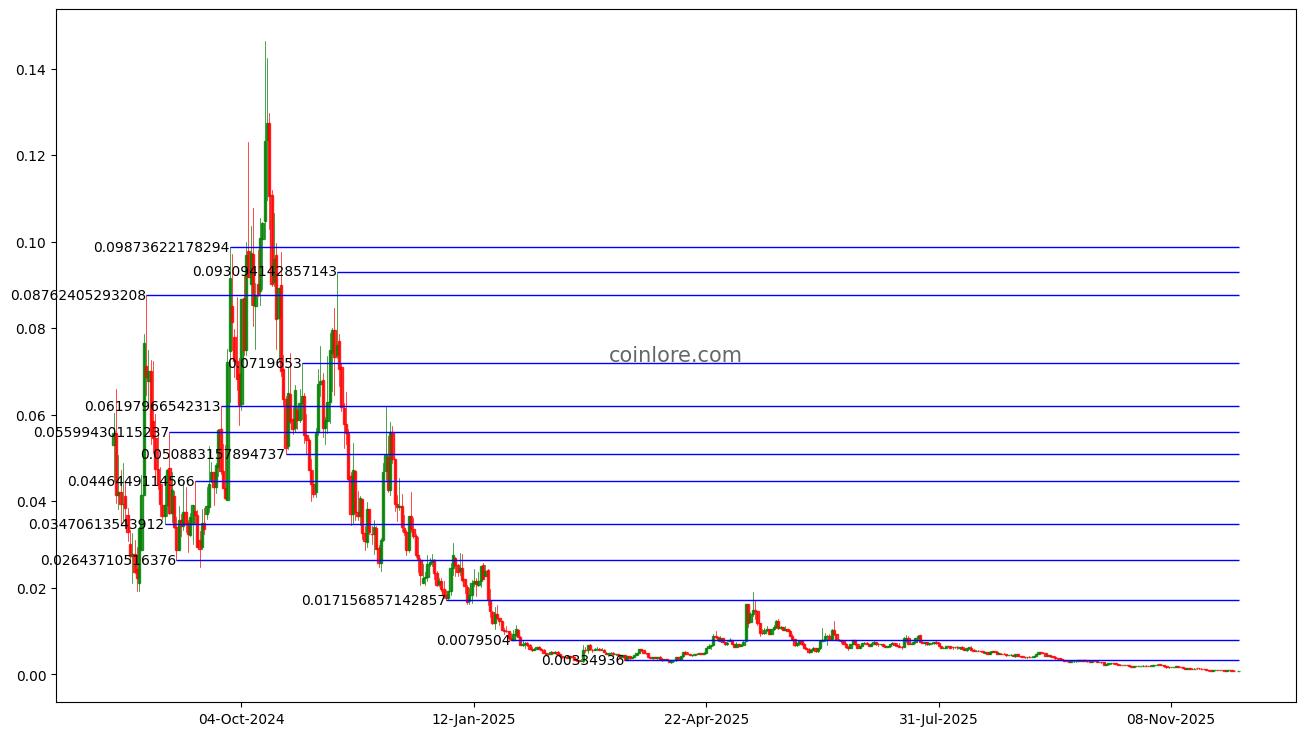 Smoking Chicken Fish Support and resistance levels