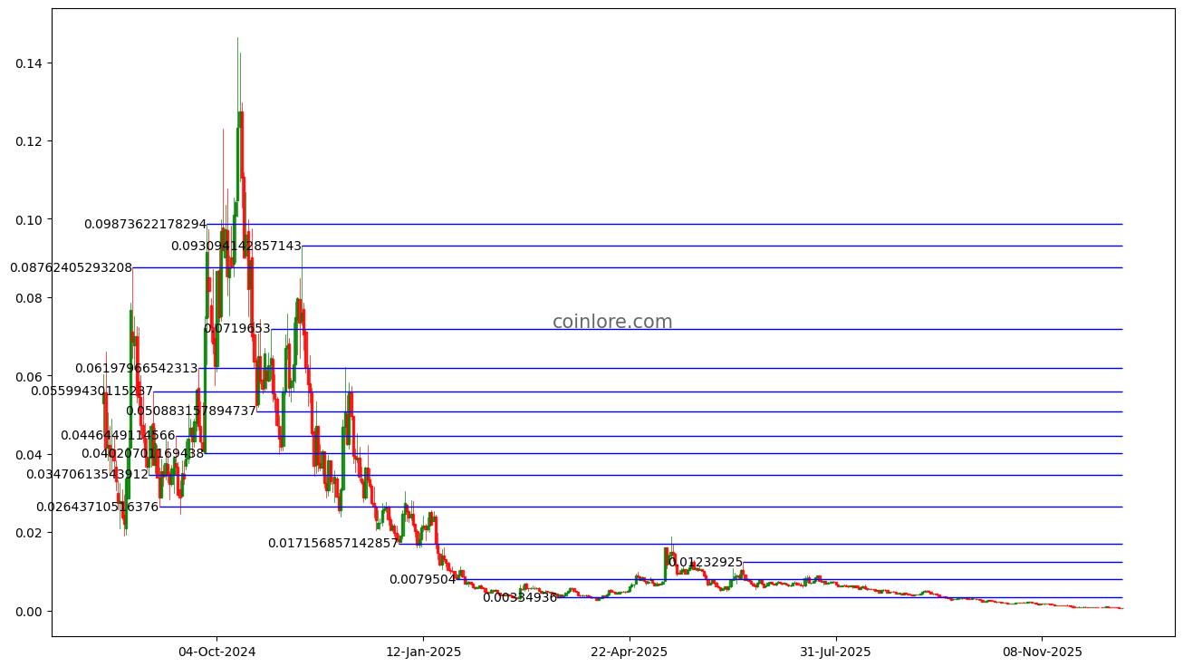 Smoking Chicken Fish Destek ve Direnç Seviyeleri