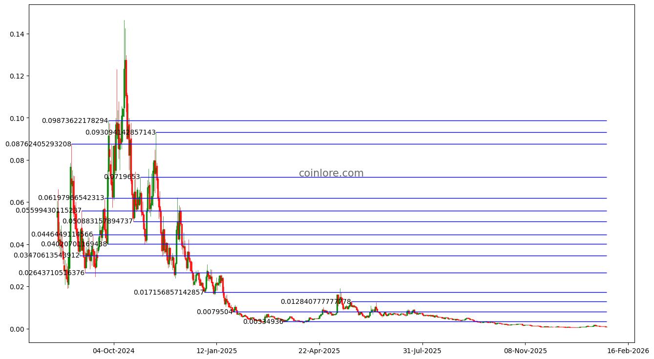 Smoking Chicken Fish уровни поддержки и сопротивления