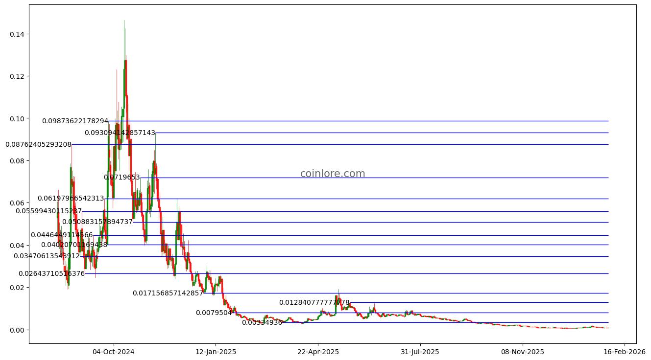 Smoking Chicken Fish Destek ve Direnç Seviyeleri
