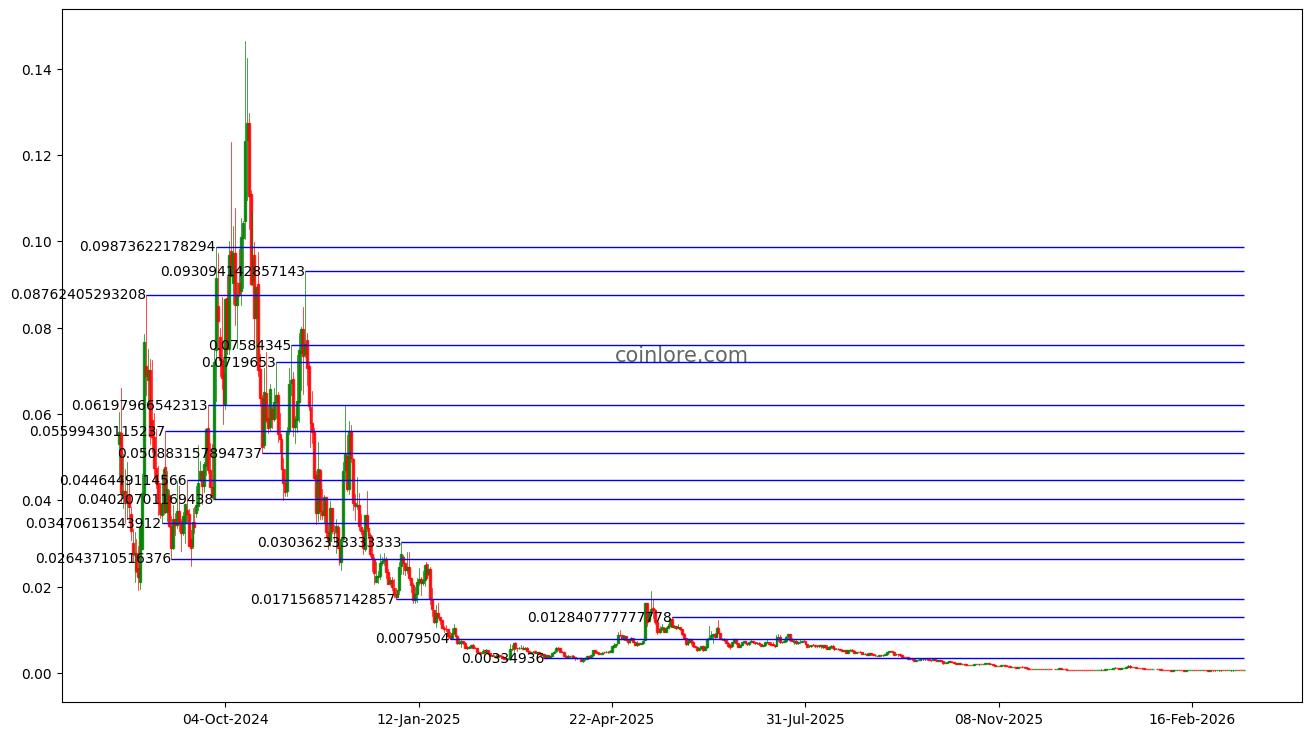 Niveles de soporte y de resistencia de Smoking Chicken Fish