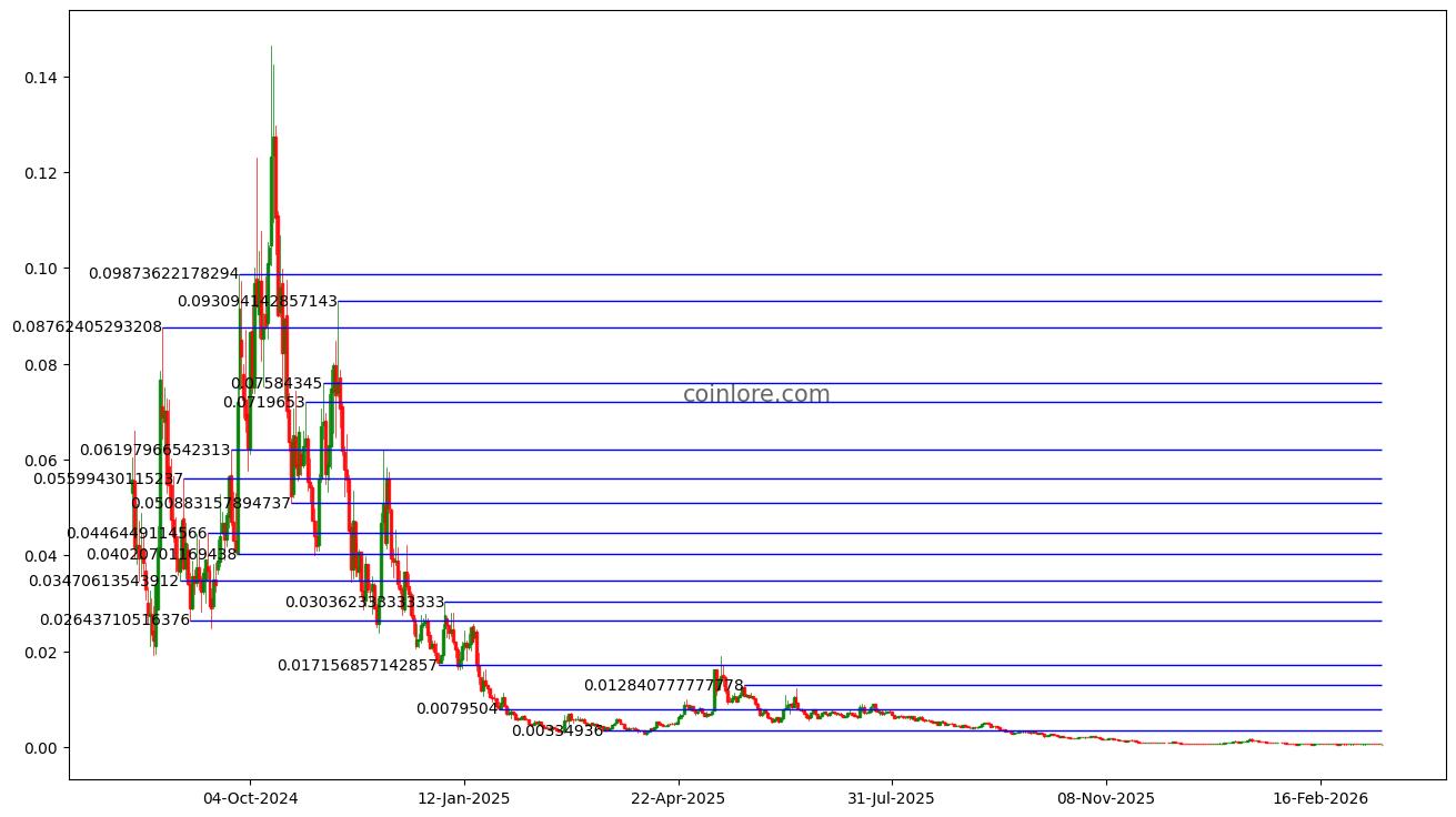 Smoking Chicken Fish Destek ve Direnç Seviyeleri