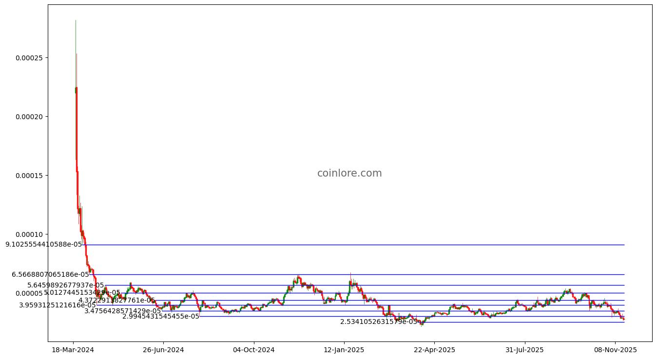 smolecoin Support and resistance levels