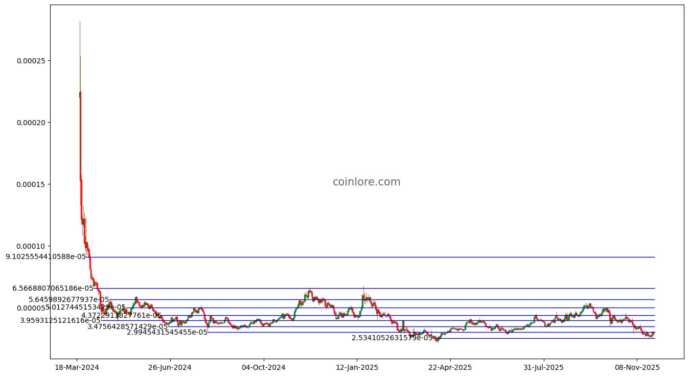 smolecoin Support and resistance levels