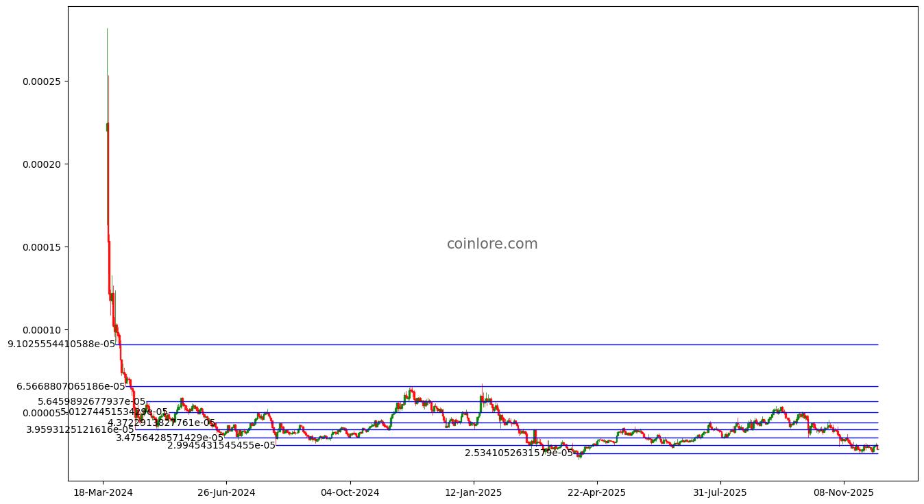 smolecoin Support and resistance levels