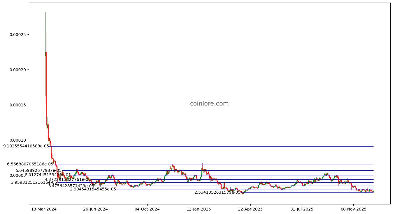 smolecoin уровни поддержки и сопротивления