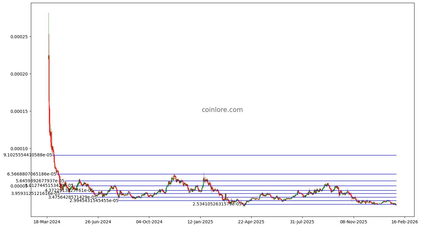 smolecoin уровни поддержки и сопротивления