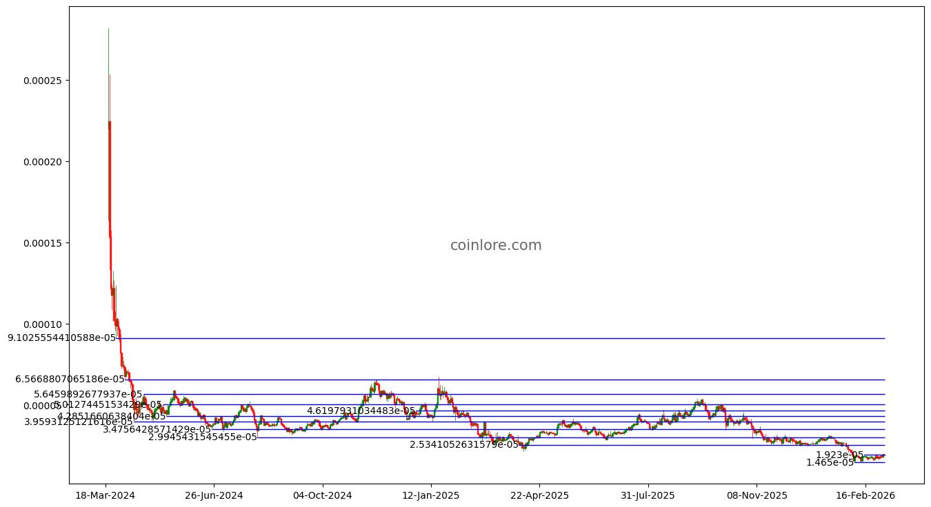 smolecoin уровни поддержки и сопротивления
