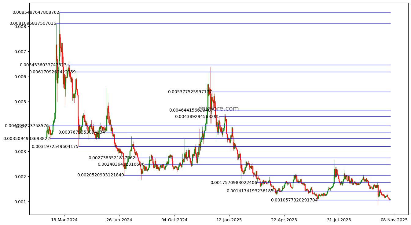 Smooth Love Potion Support and resistance levels