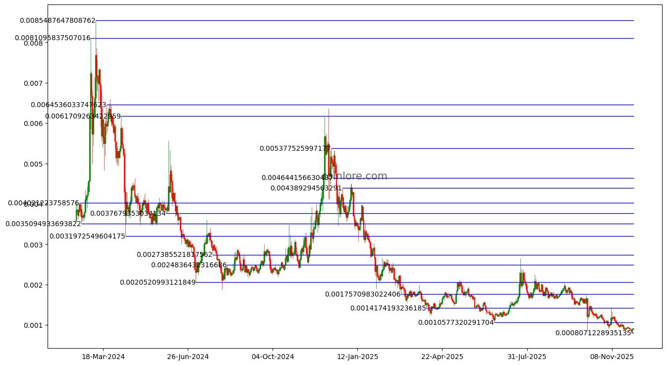 Niveles de soporte y de resistencia de Smooth Love Potion