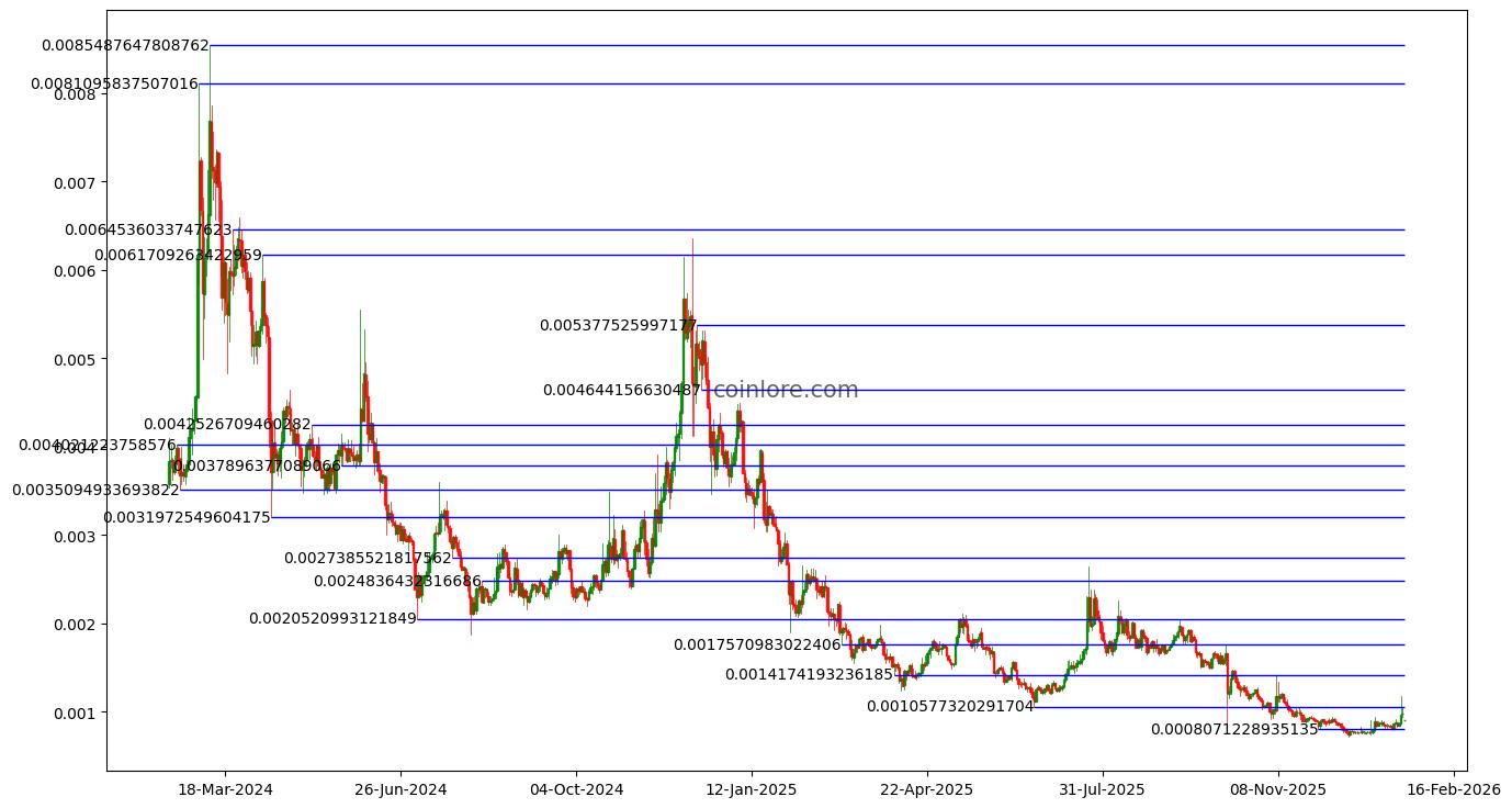 Smooth Love Potion уровни поддержки и сопротивления