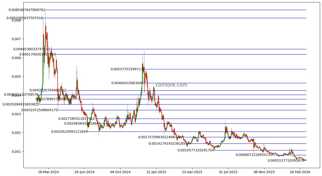 Niveles de soporte y de resistencia de Smooth Love Potion