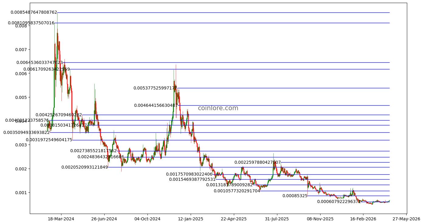Smooth Love Potion уровни поддержки и сопротивления