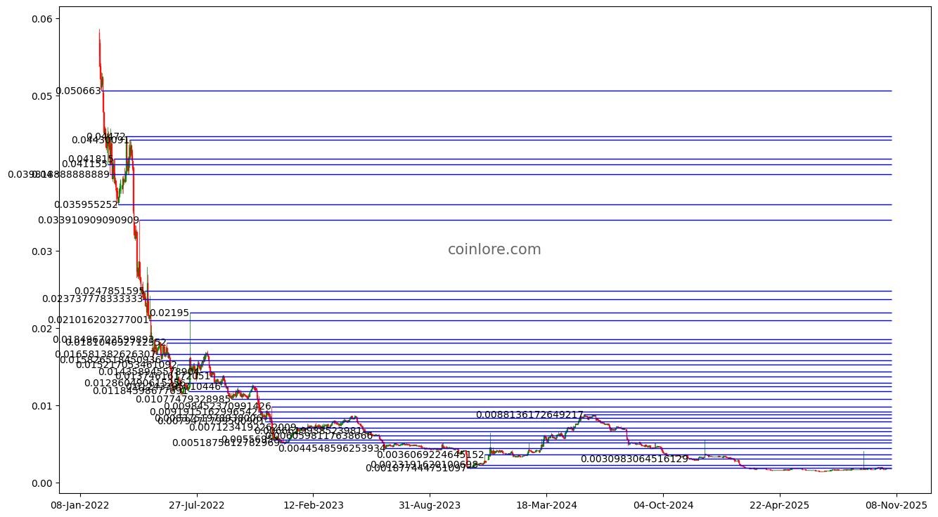 Smoothy уровни поддержки и сопротивления