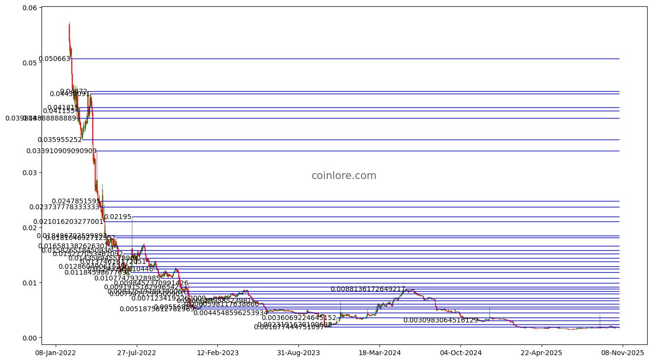 Niveles de soporte y de resistencia de Smoothy