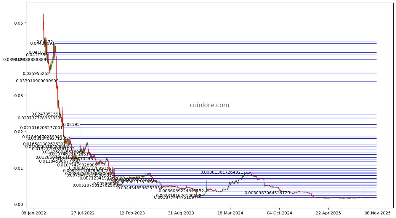 Smoothy Support- und Widerstandsniveaus