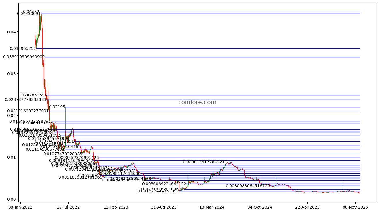 Smoothy Support and resistance levels