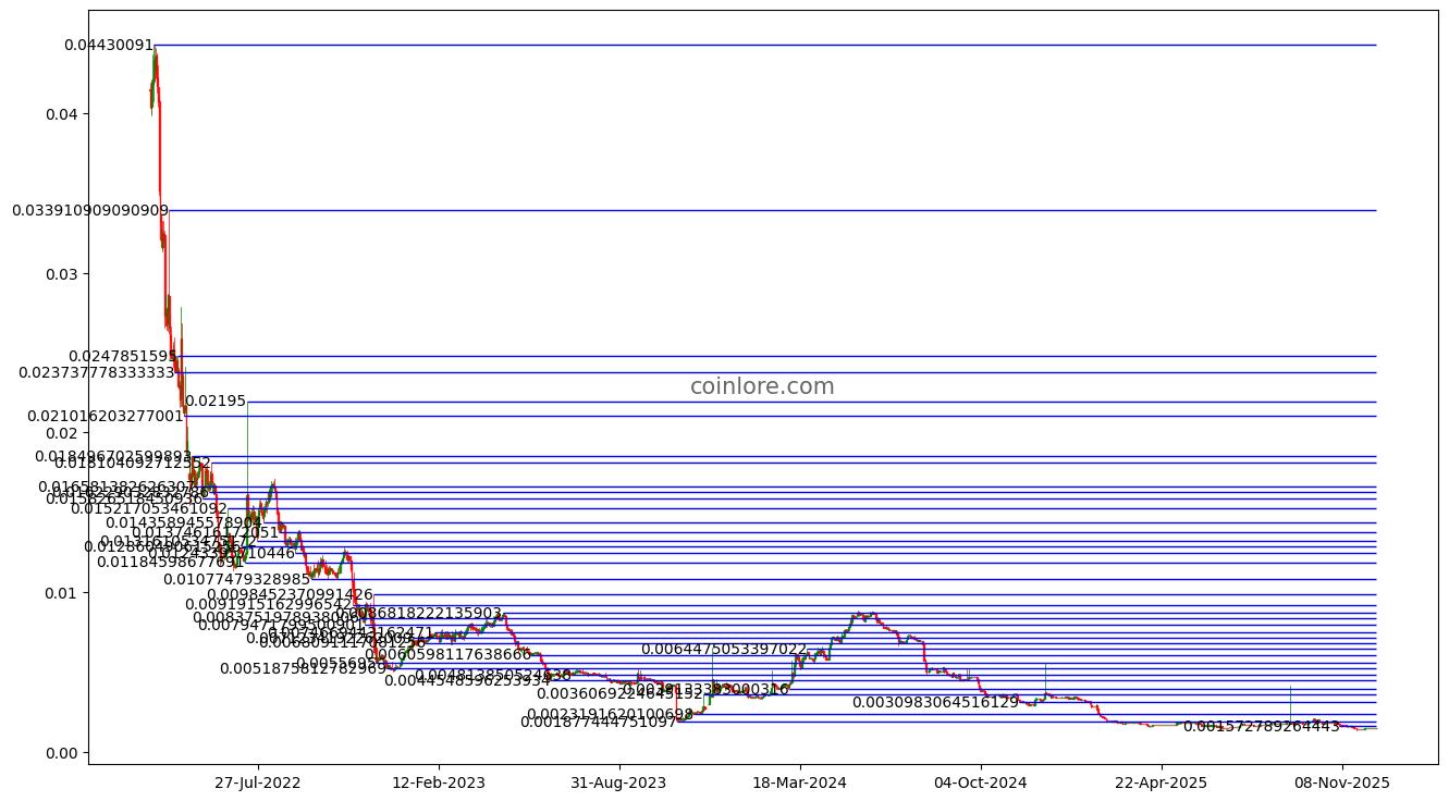 Niveles de soporte y de resistencia de Smoothy