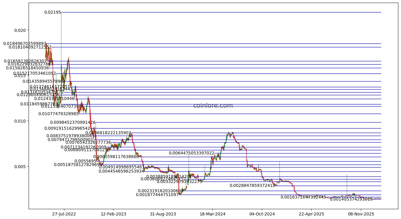 Niveles de soporte y de resistencia de Smoothy