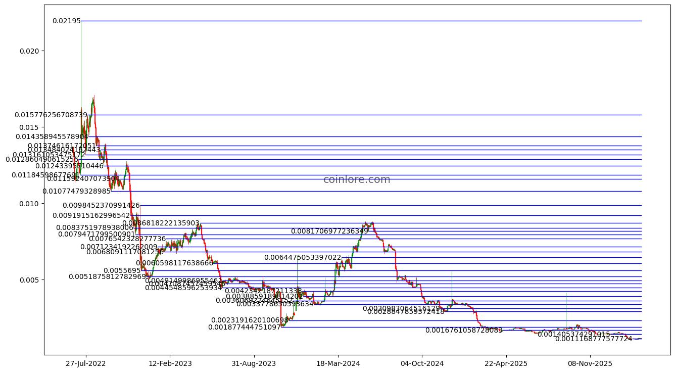 Smoothy уровни поддержки и сопротивления