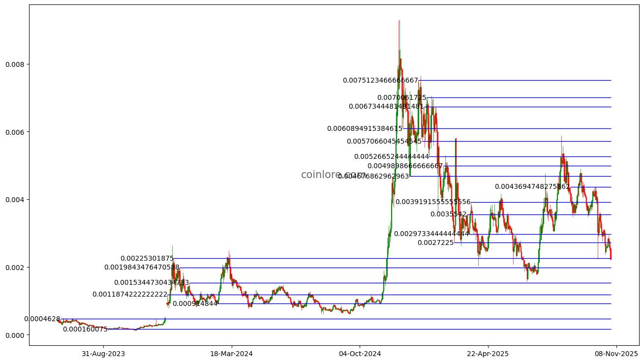 Snek Destek ve Direnç Seviyeleri