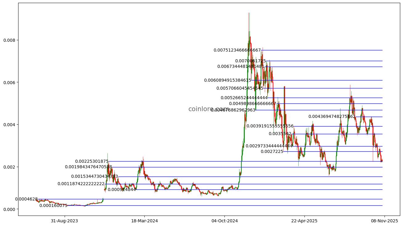 Snek Support and resistance levels