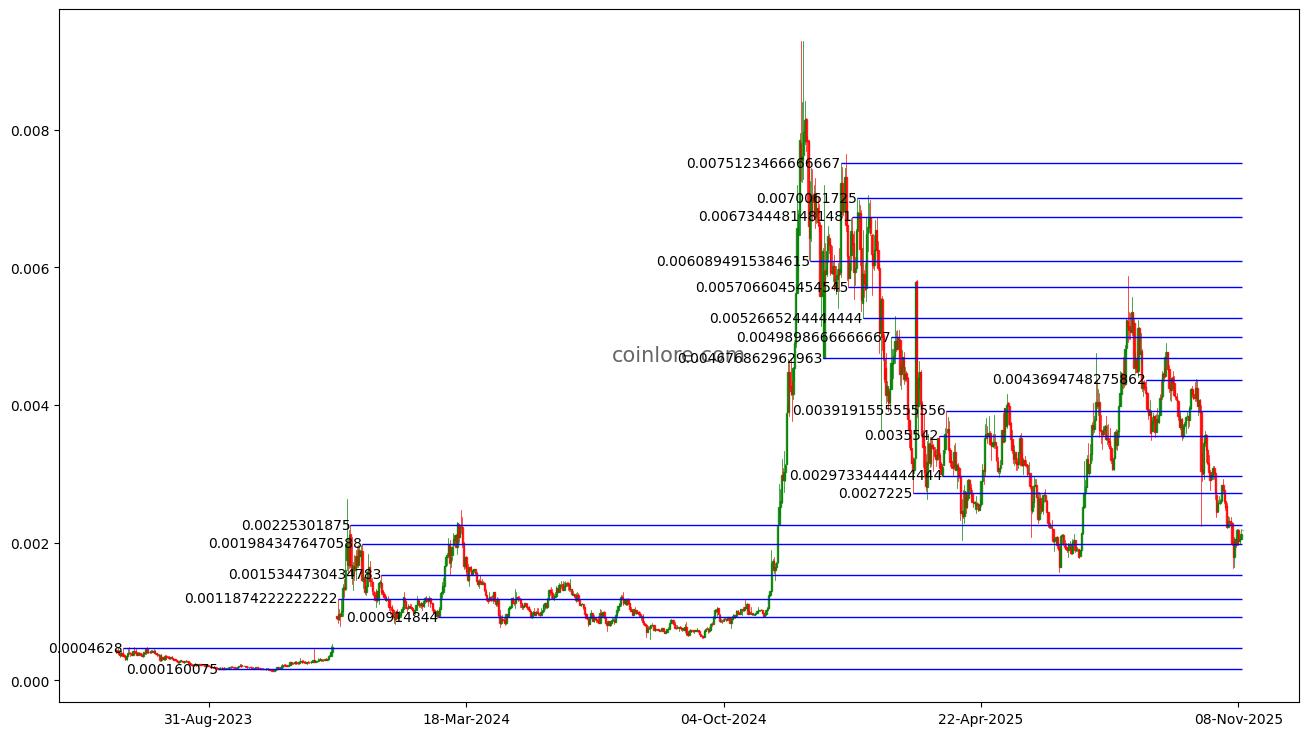 Snek уровни поддержки и сопротивления