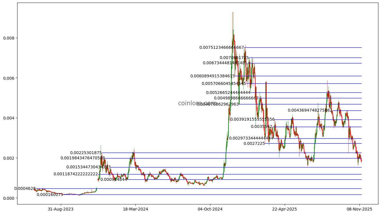 Snek Support- und Widerstandsniveaus