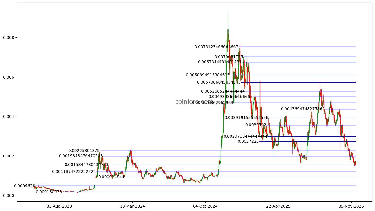 Snek Support- und Widerstandsniveaus