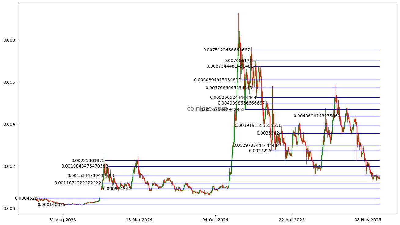 Snek уровни поддержки и сопротивления