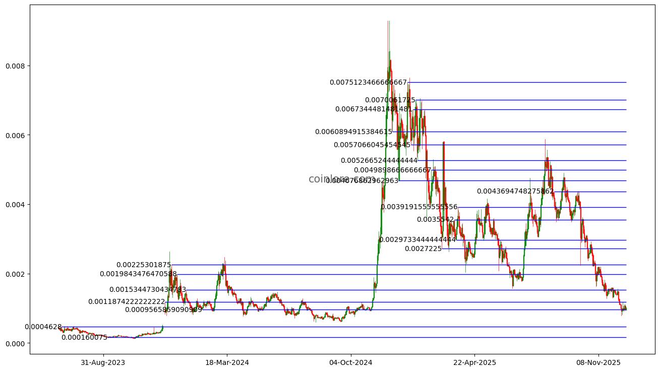 Snek уровни поддержки и сопротивления