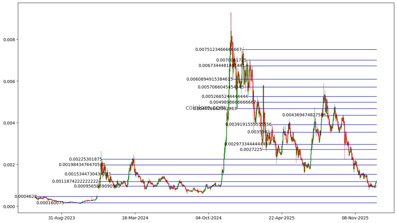 Snek уровни поддержки и сопротивления