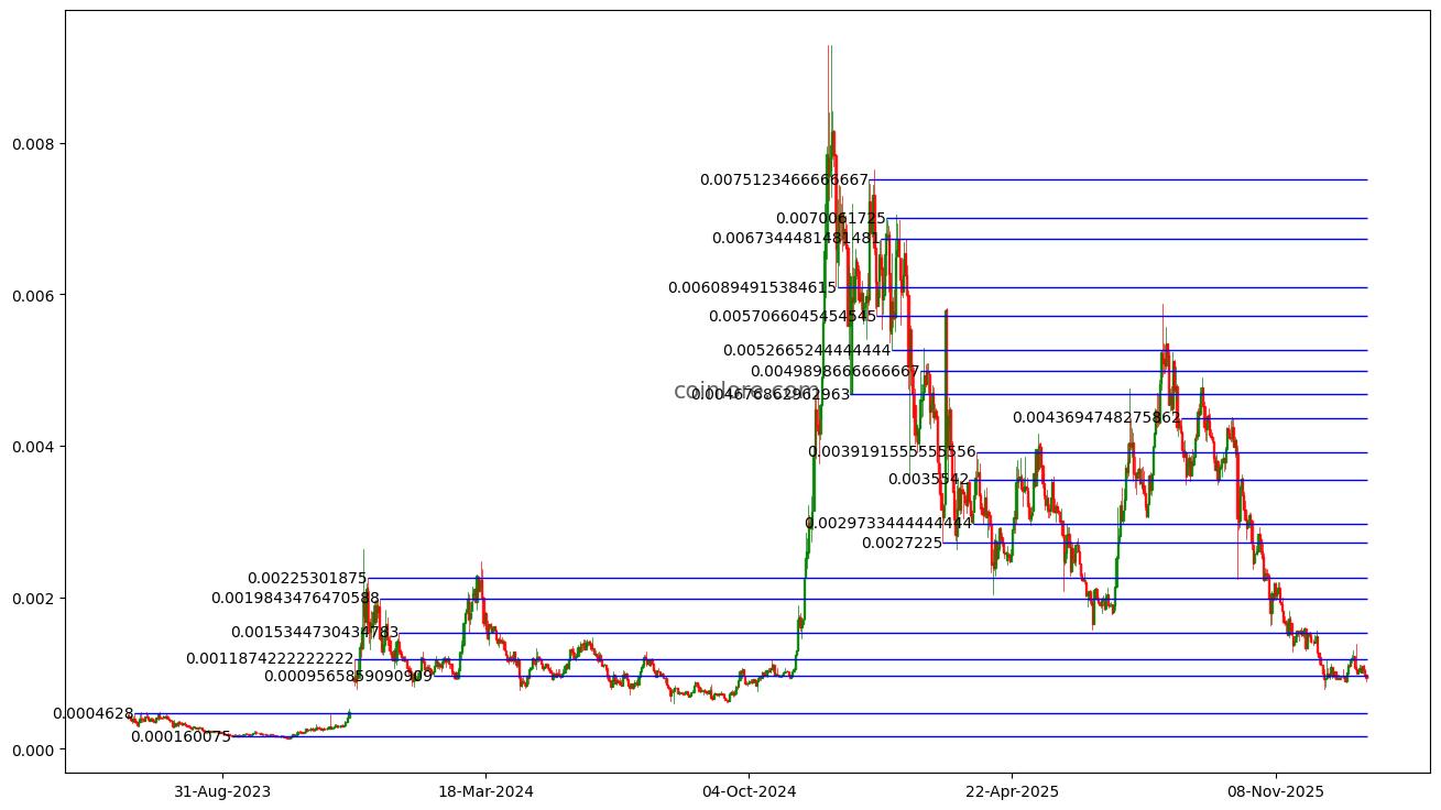 Snek уровни поддержки и сопротивления
